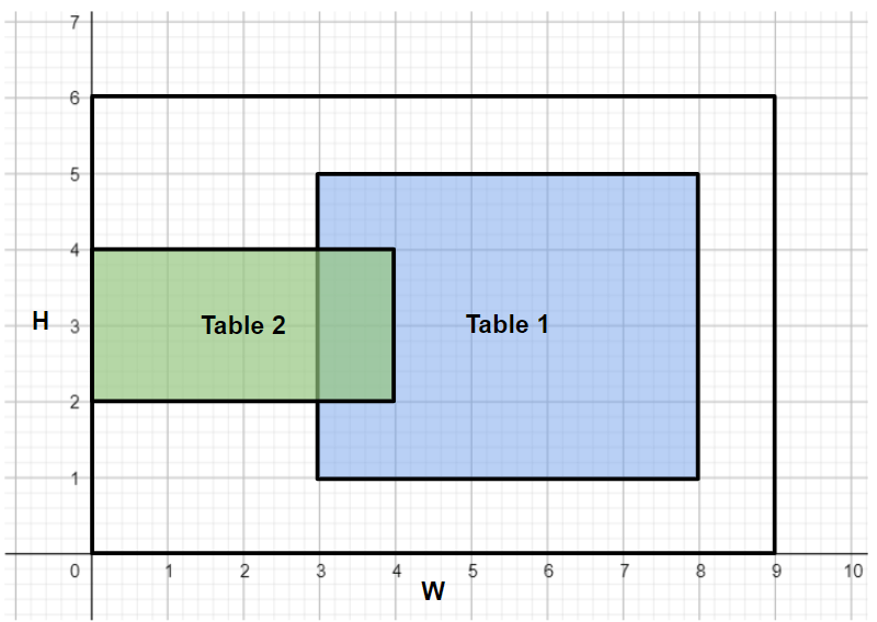Solution - B. Two Tables (CF 1555B) · USACO Guide