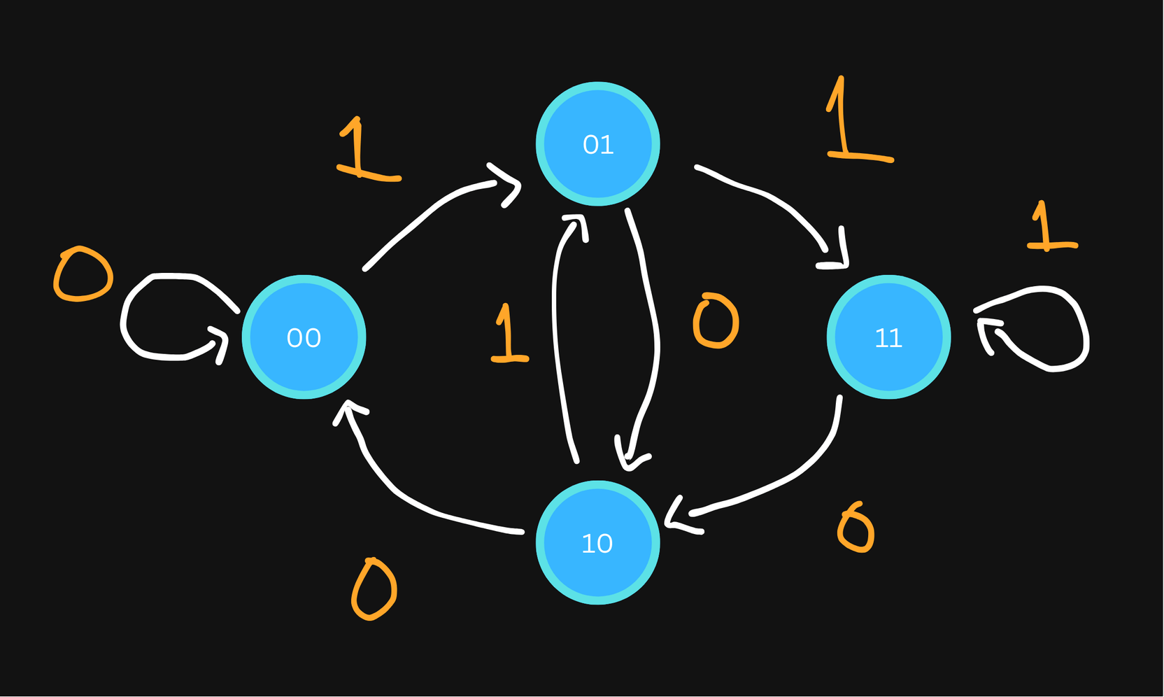 Eulerian Tours · USACO Guide