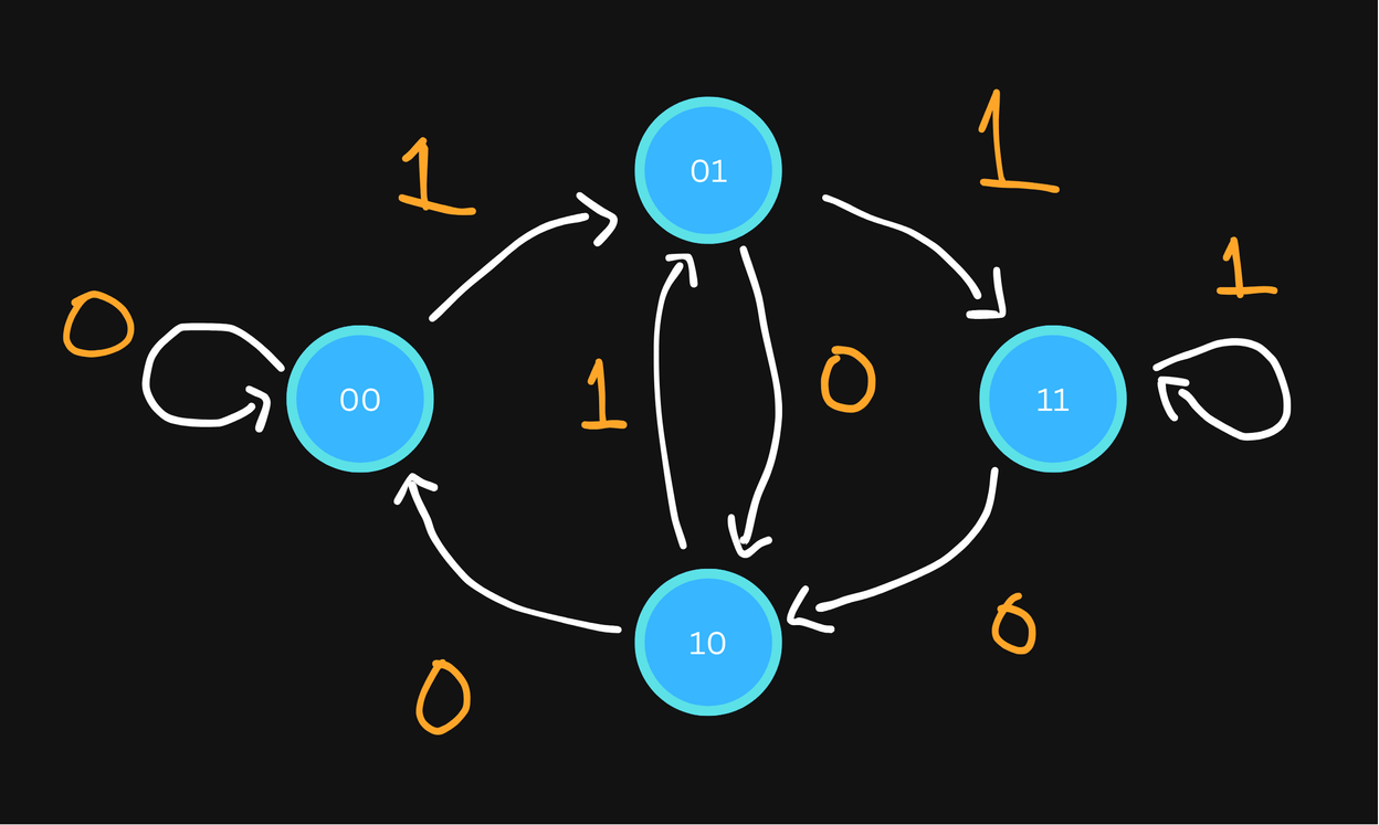Eulerian Tours · USACO Guide