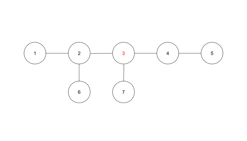 Solution: Minimize the Diameter | Introduction to Tree Algorithms · USACO Guide