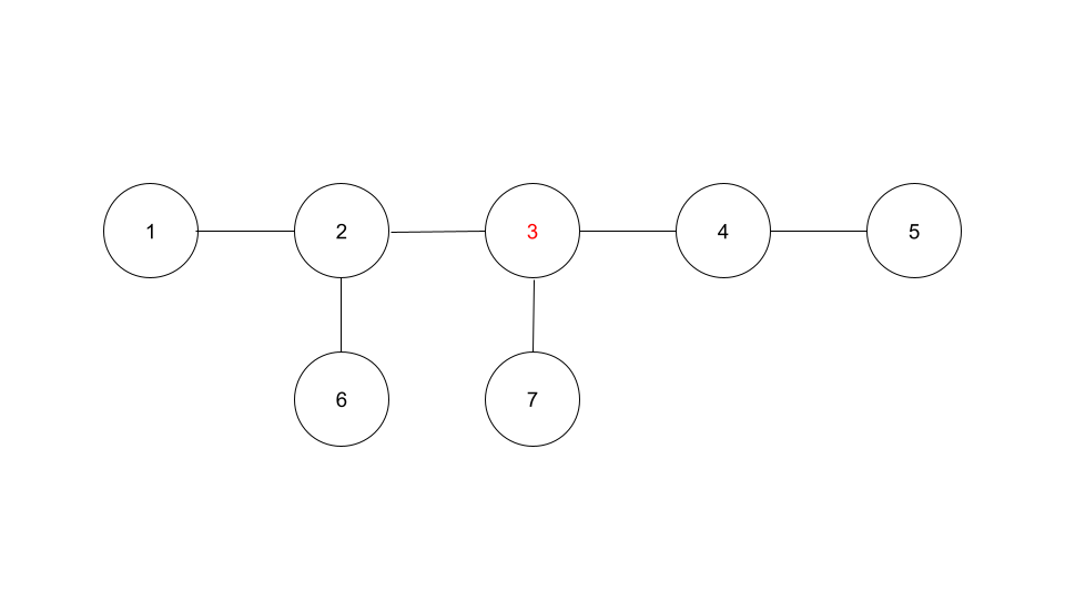Solution: Minimize the Diameter | Introduction to Tree Algorithms · USACO Guide