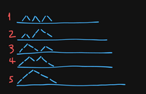 Catalan Numbers · USACO Guide