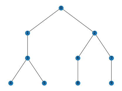 Solution: Burza | Bitmask DP · USACO Guide