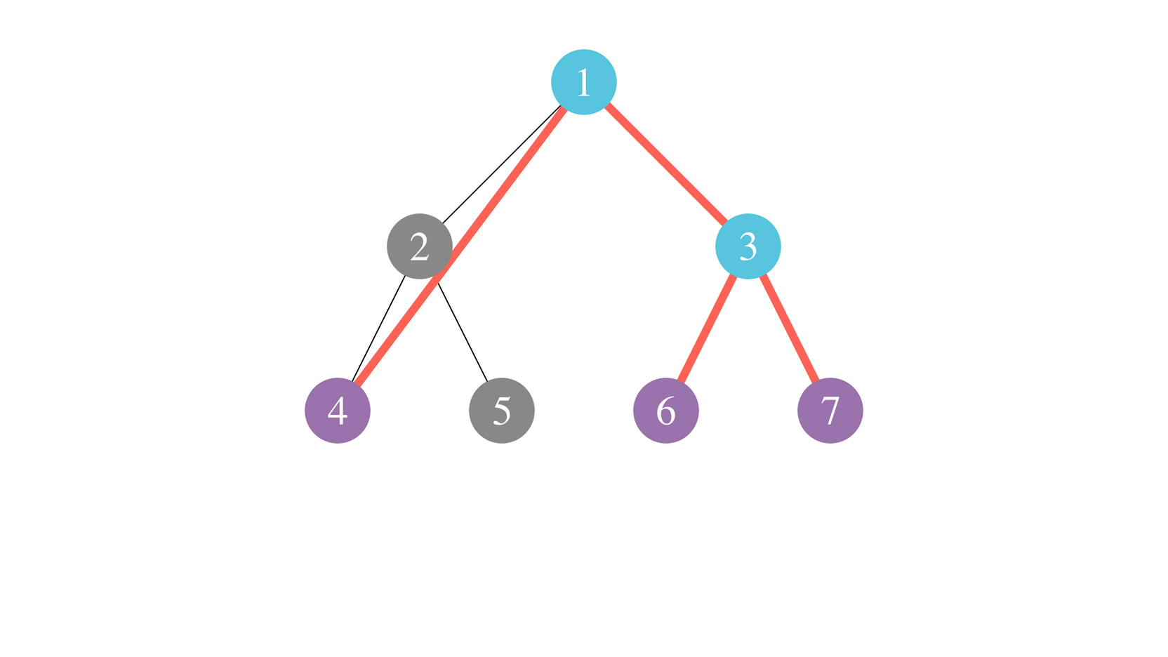 Virtual Tree · USACO Guide